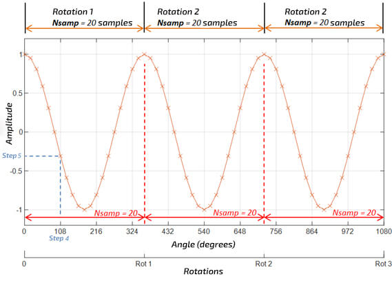 Blog | What is resampling? | AMC VIBRO